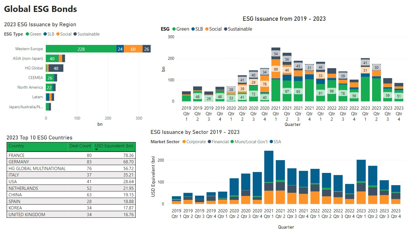 ESG Bond Review Q4 2023